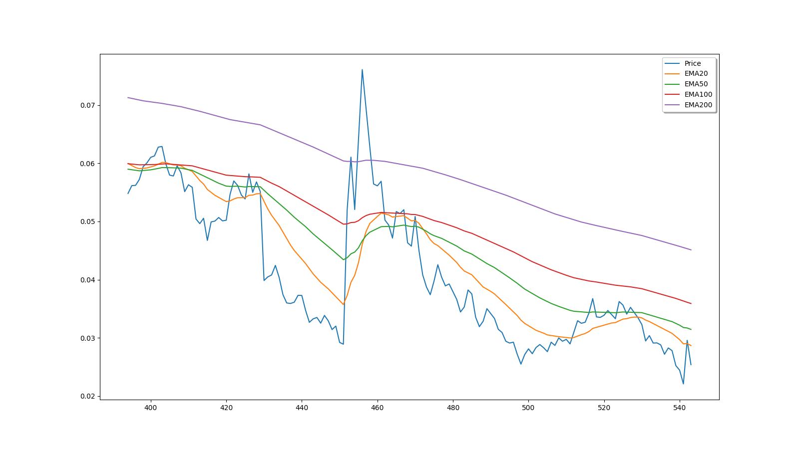 zkSync Exponential Moving Averages