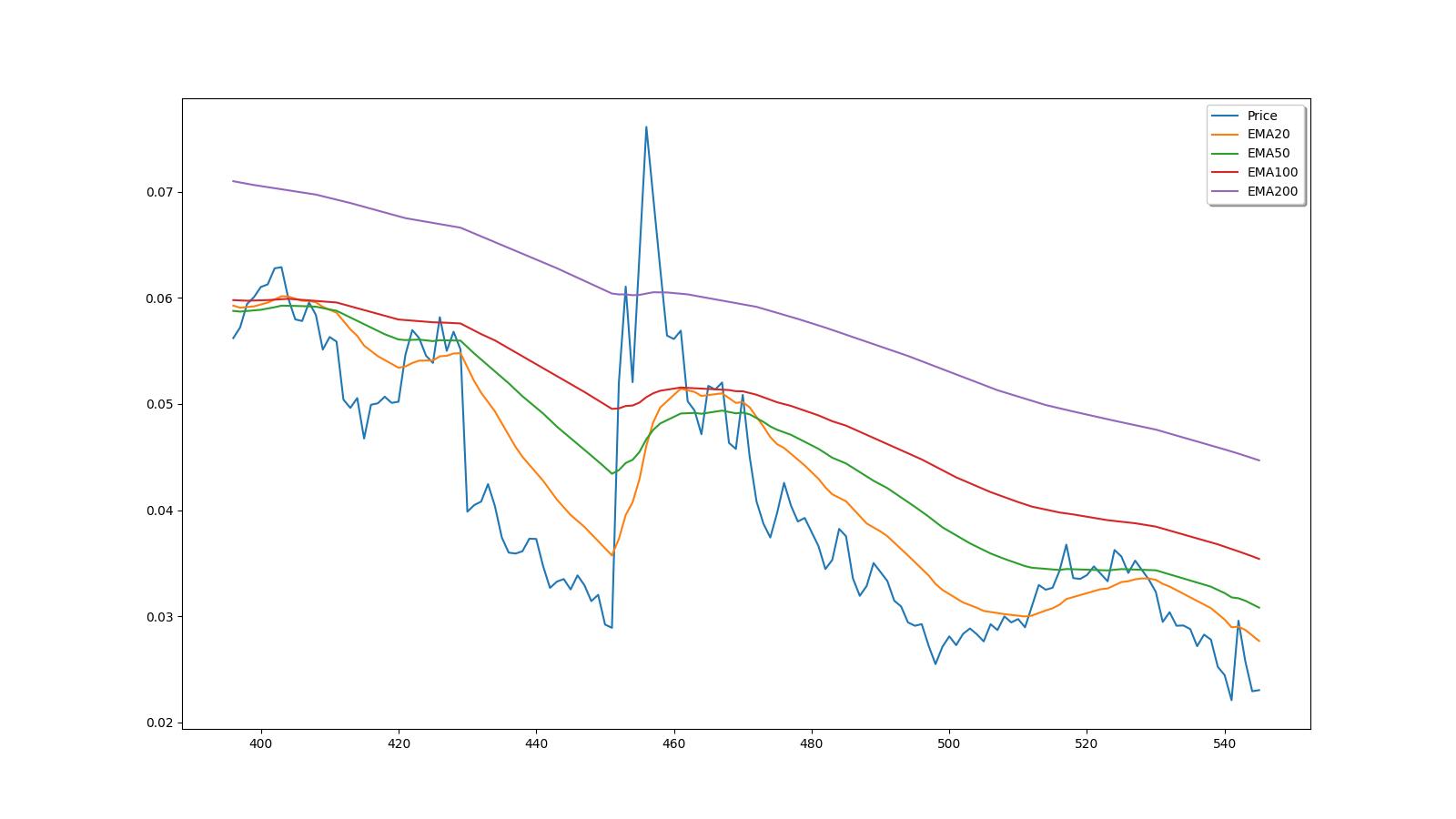 zkSync Exponential Moving Averages