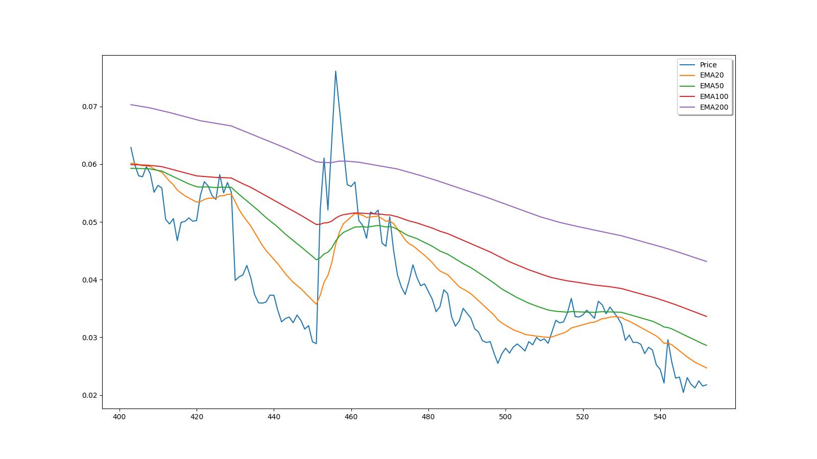 zkSync Exponential Moving Averages