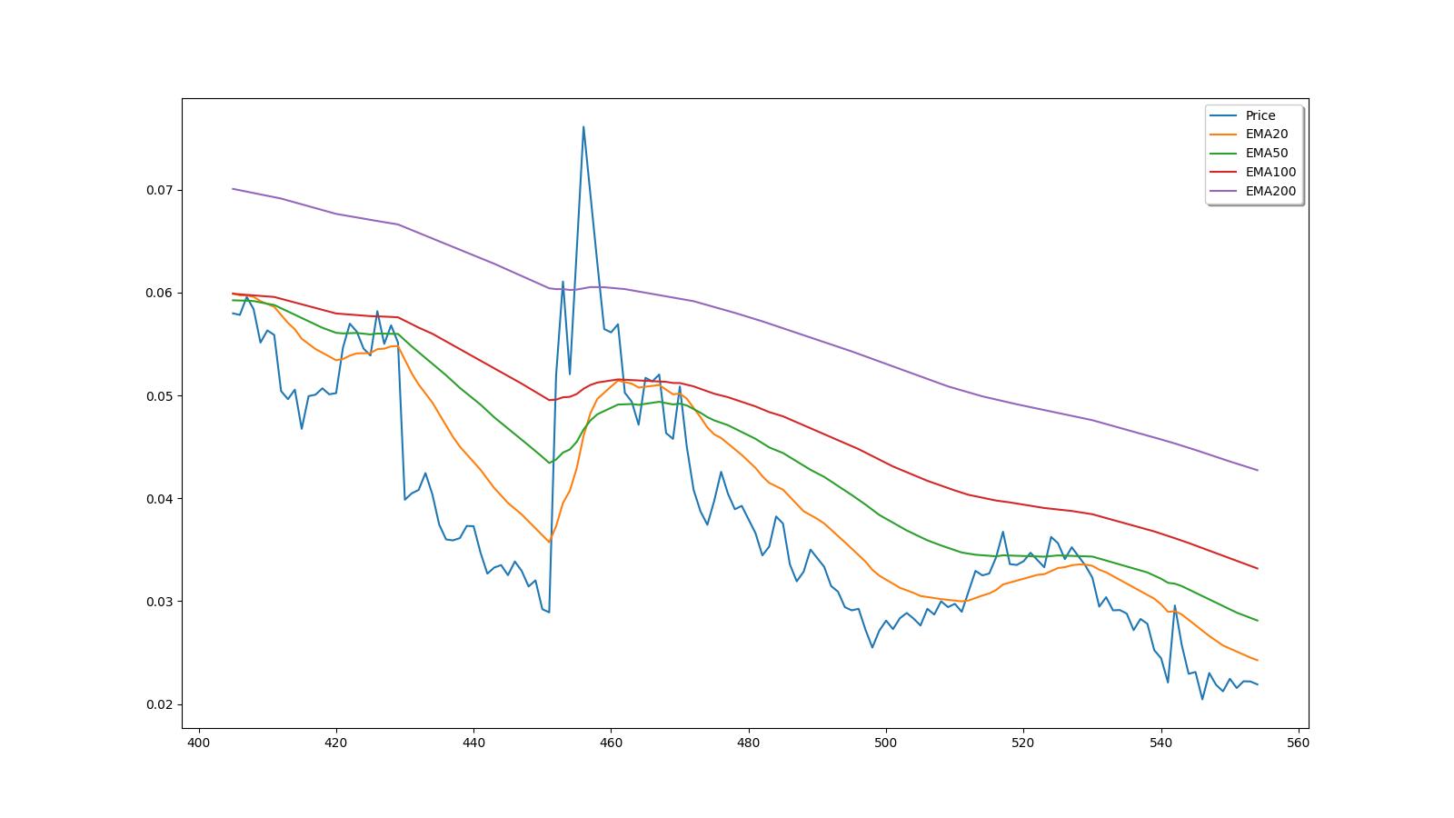 zkSync Exponential Moving Averages