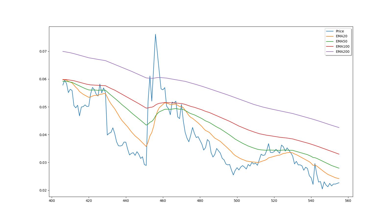 zkSync Exponential Moving Averages