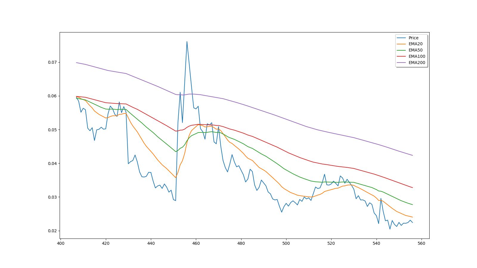 zkSync Exponential Moving Averages