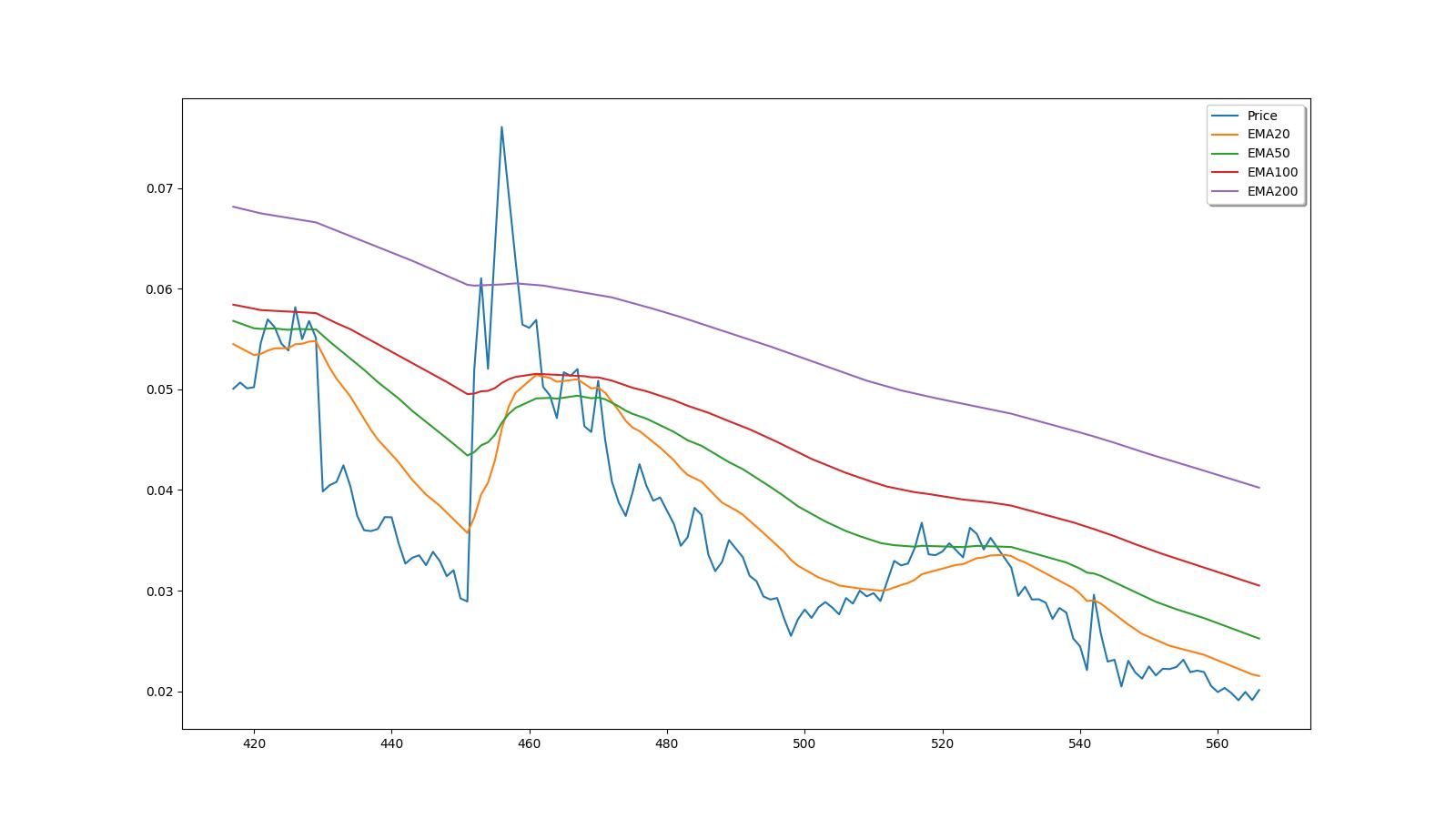 zkSync Exponential Moving Averages