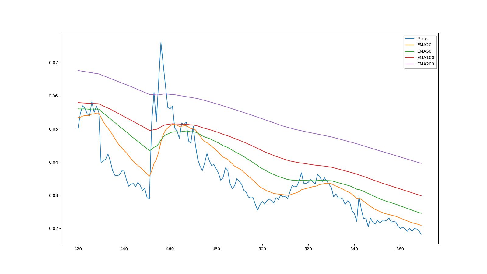 zkSync Exponential Moving Averages