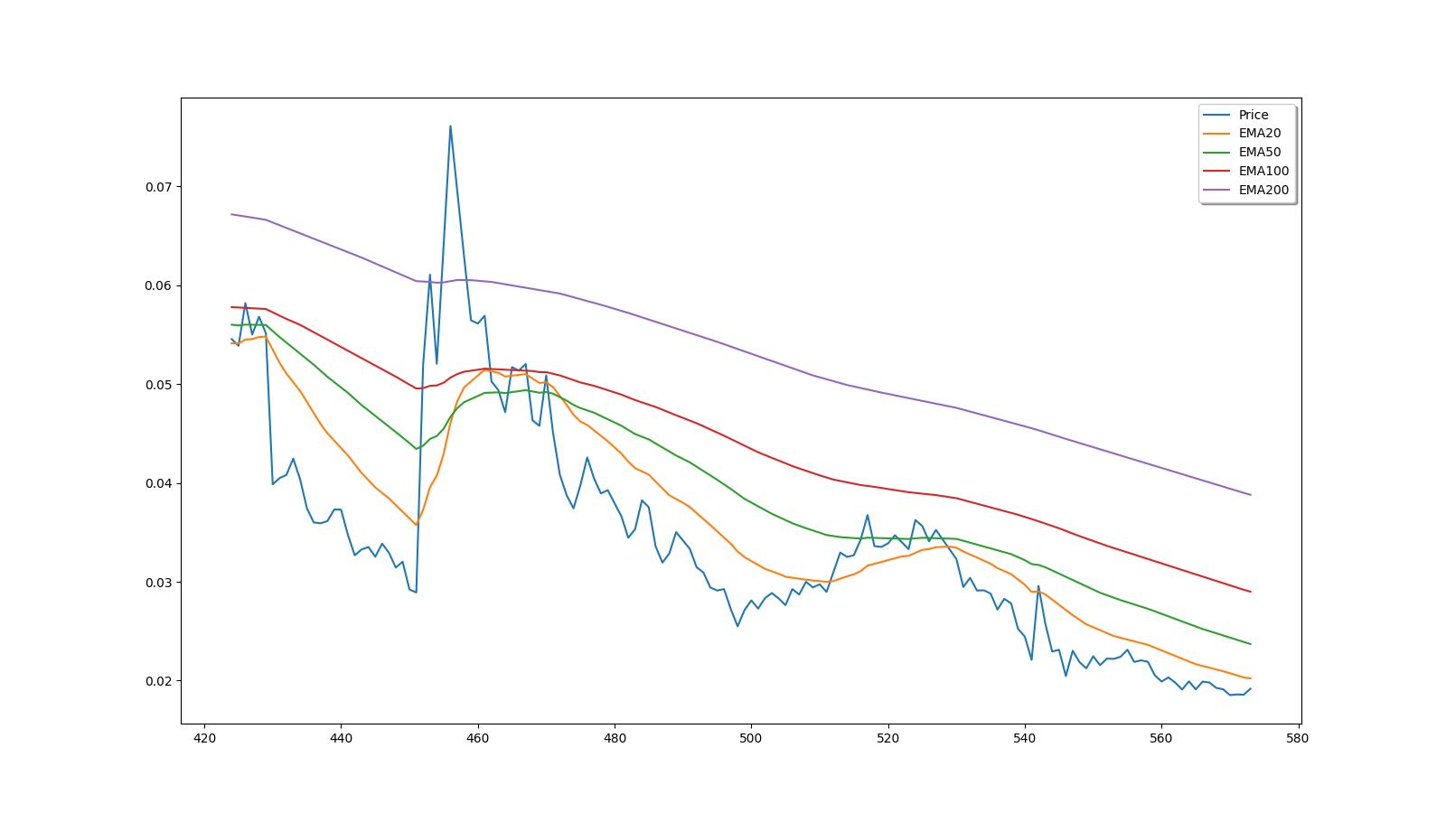 zkSync Exponential Moving Averages