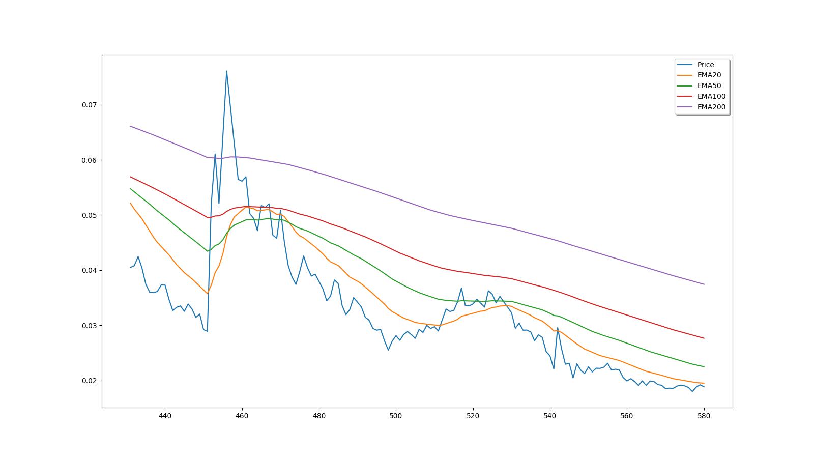zkSync Exponential Moving Averages