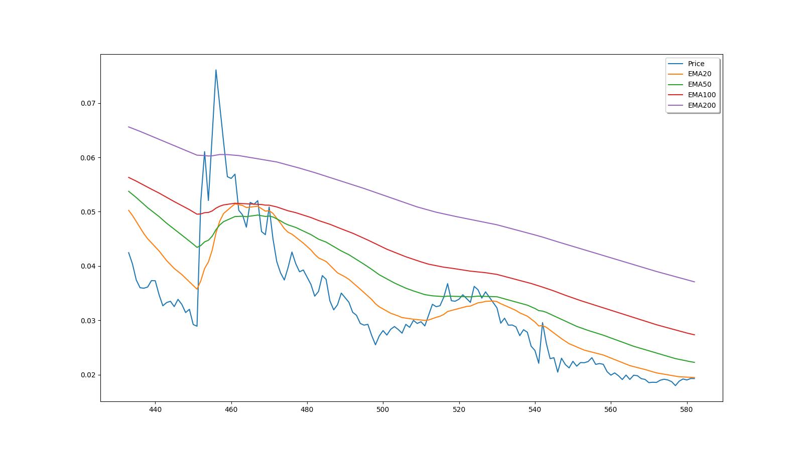 zkSync Exponential Moving Averages