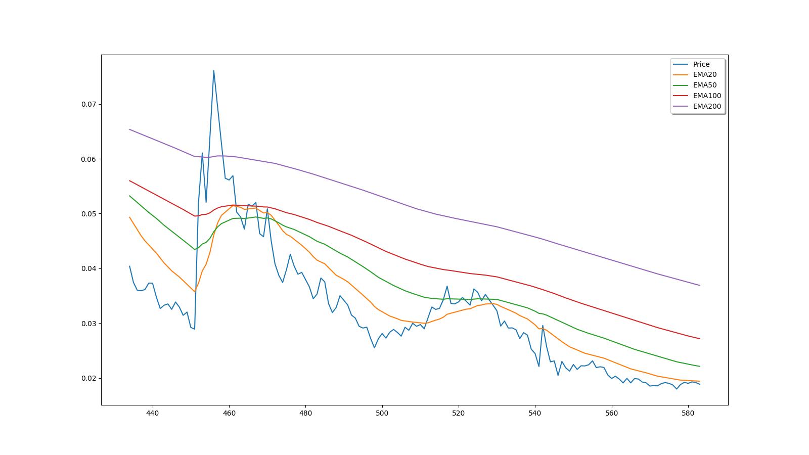 zkSync Exponential Moving Averages