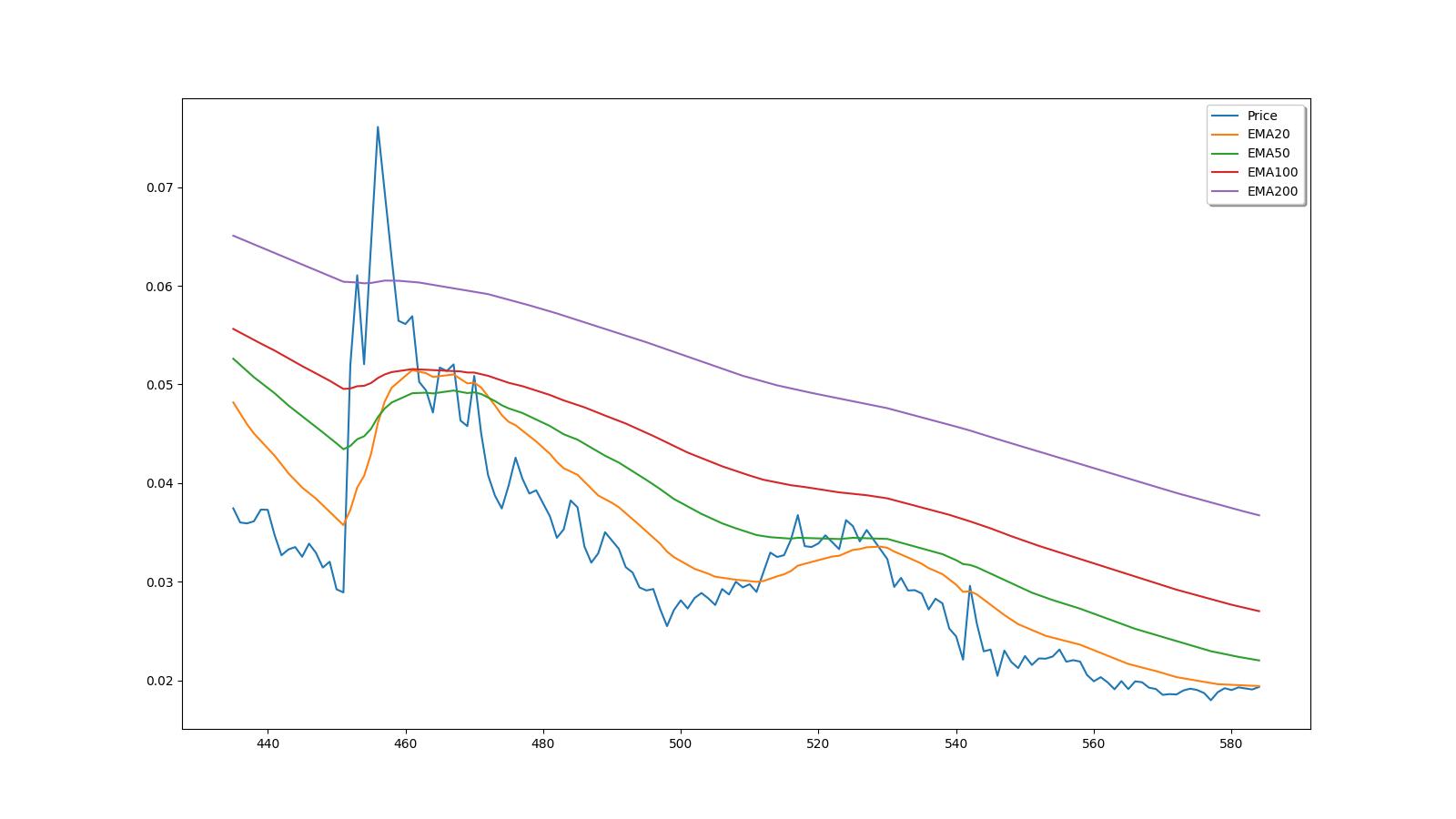 zkSync Exponential Moving Averages