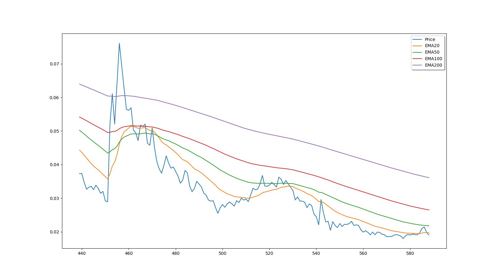 zkSync Exponential Moving Averages