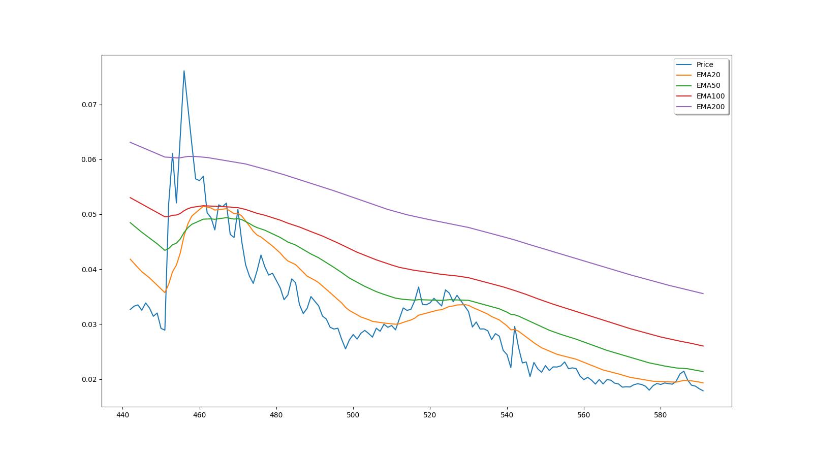 zkSync Exponential Moving Averages