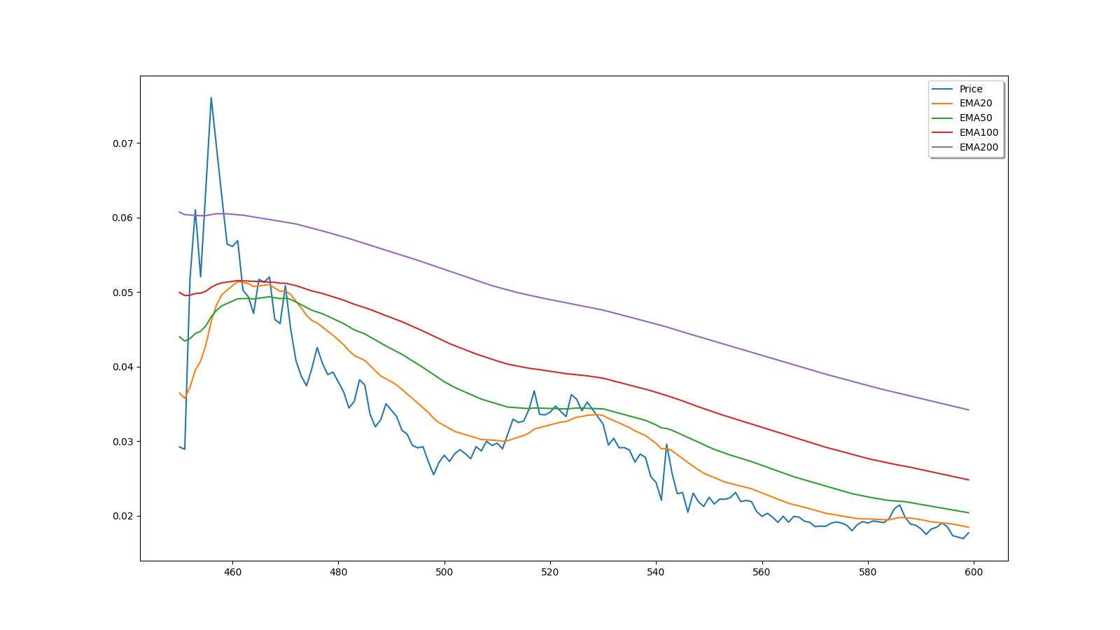 zkSync Exponential Moving Averages