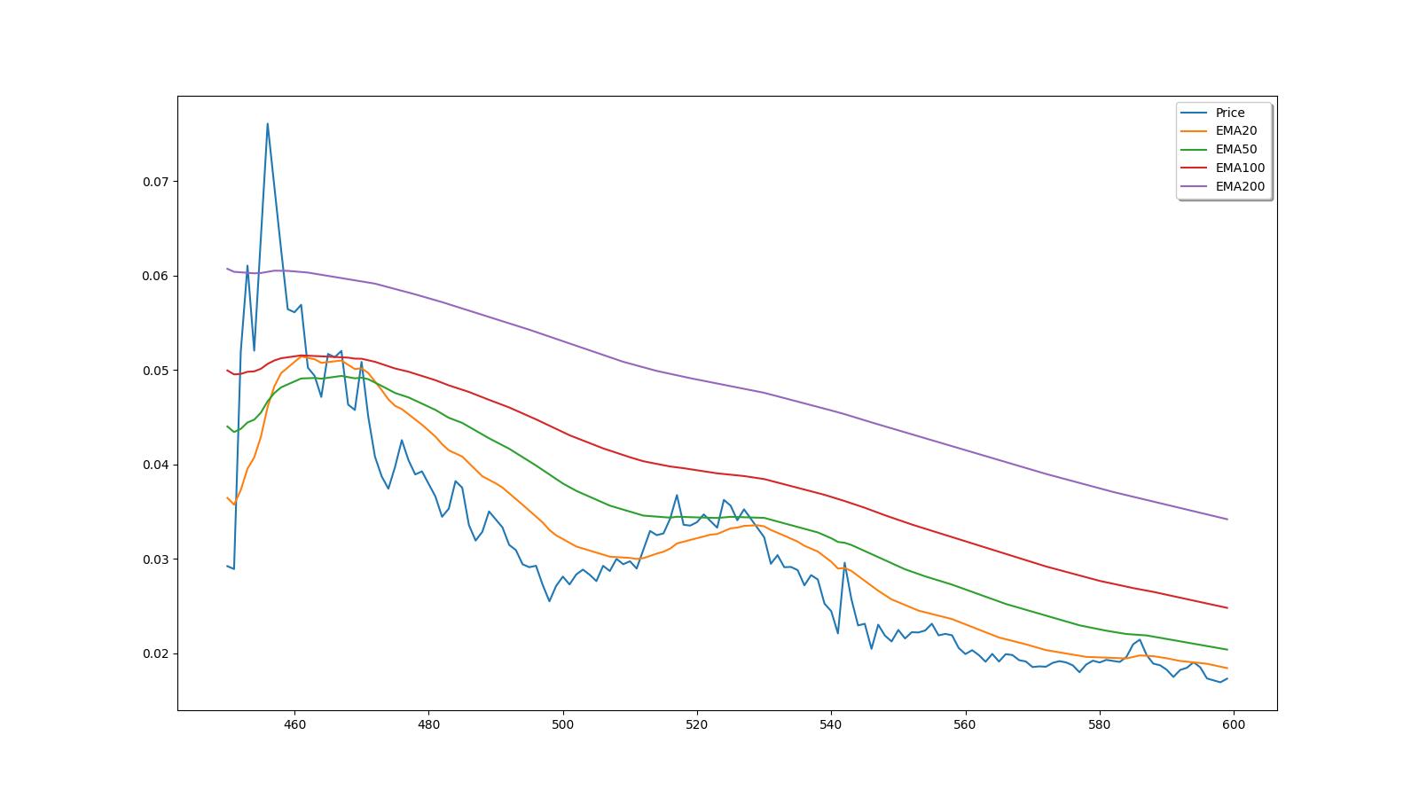 zkSync Exponential Moving Averages