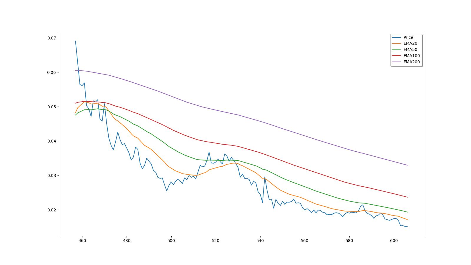 zkSync Exponential Moving Averages