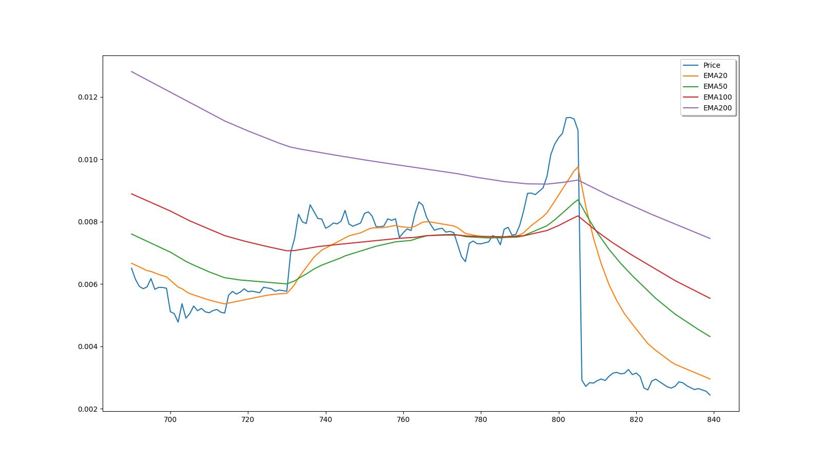 ZkTsunami Exponential Moving Averages