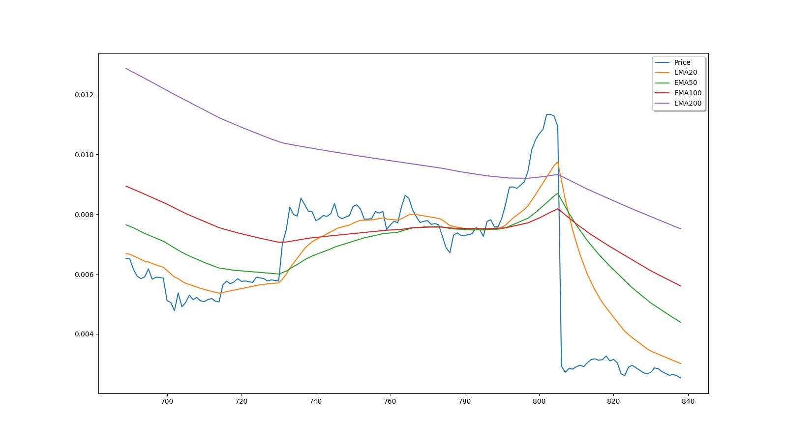 ZkTsunami Exponential Moving Averages