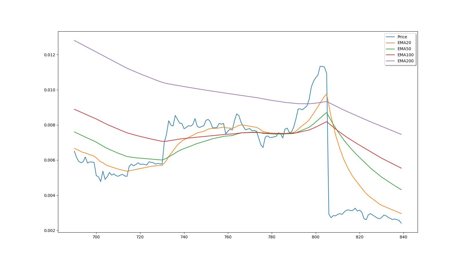ZkTsunami Exponential Moving Averages