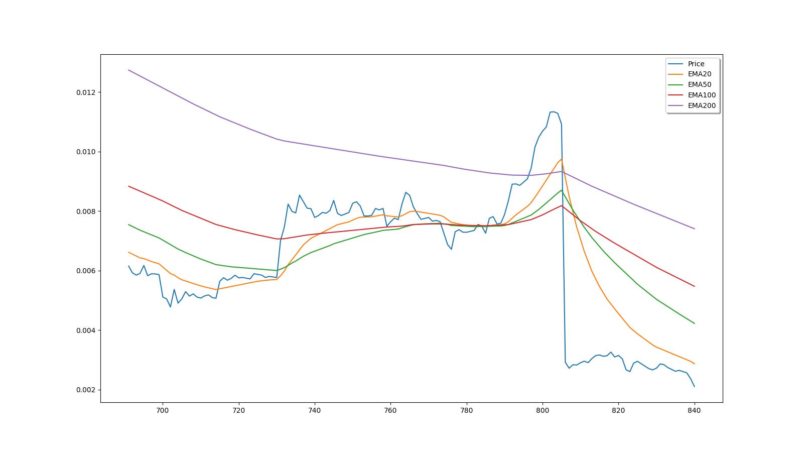 ZkTsunami Exponential Moving Averages