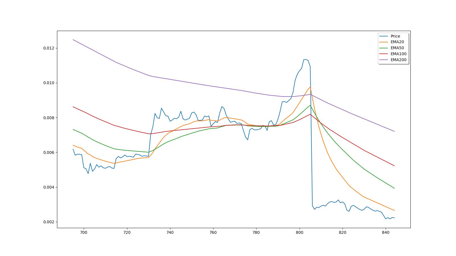 ZkTsunami Exponential Moving Averages