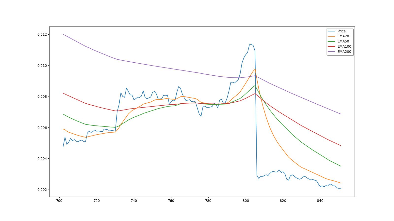 ZkTsunami Exponential Moving Averages