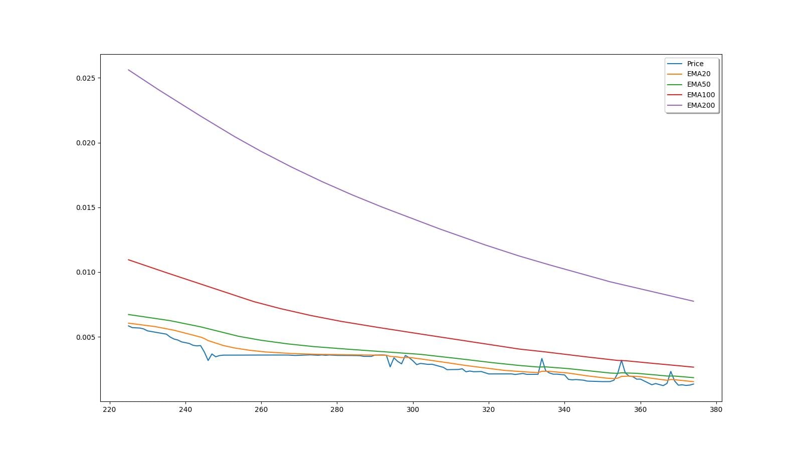 ZKWASM Exponential Moving Averages