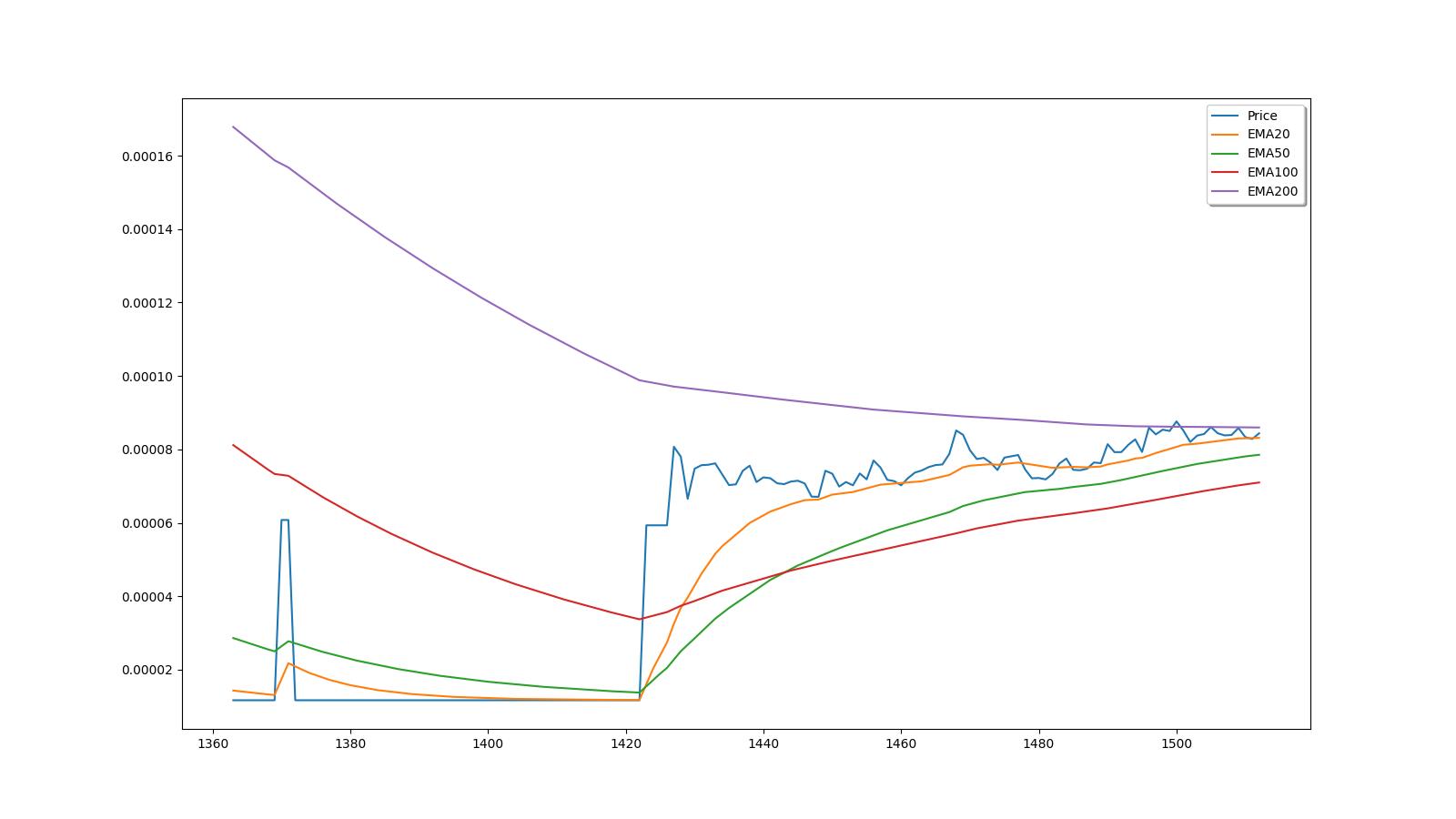 Zodium Exponential Moving Averages