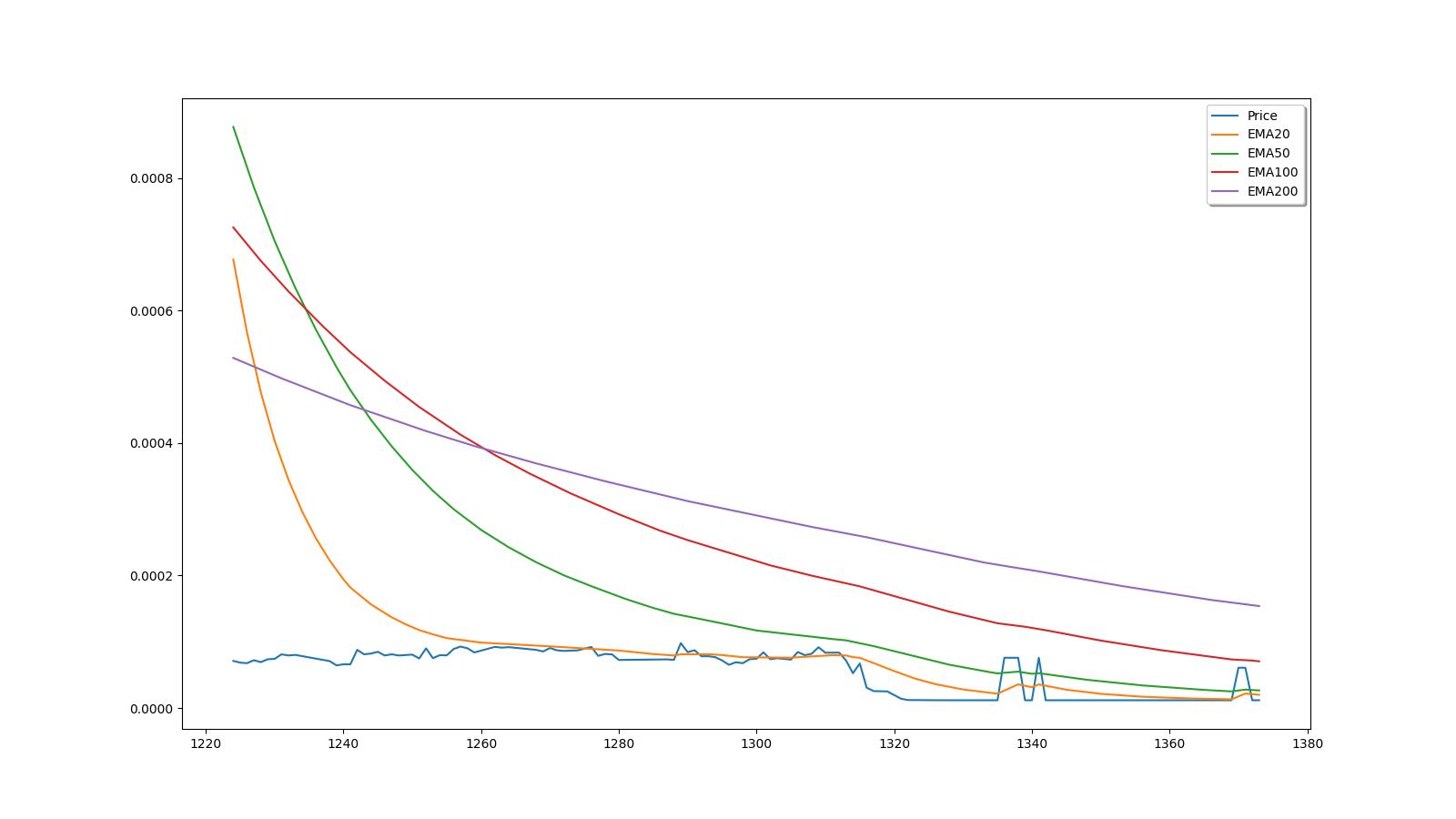 Zodium Exponential Moving Averages