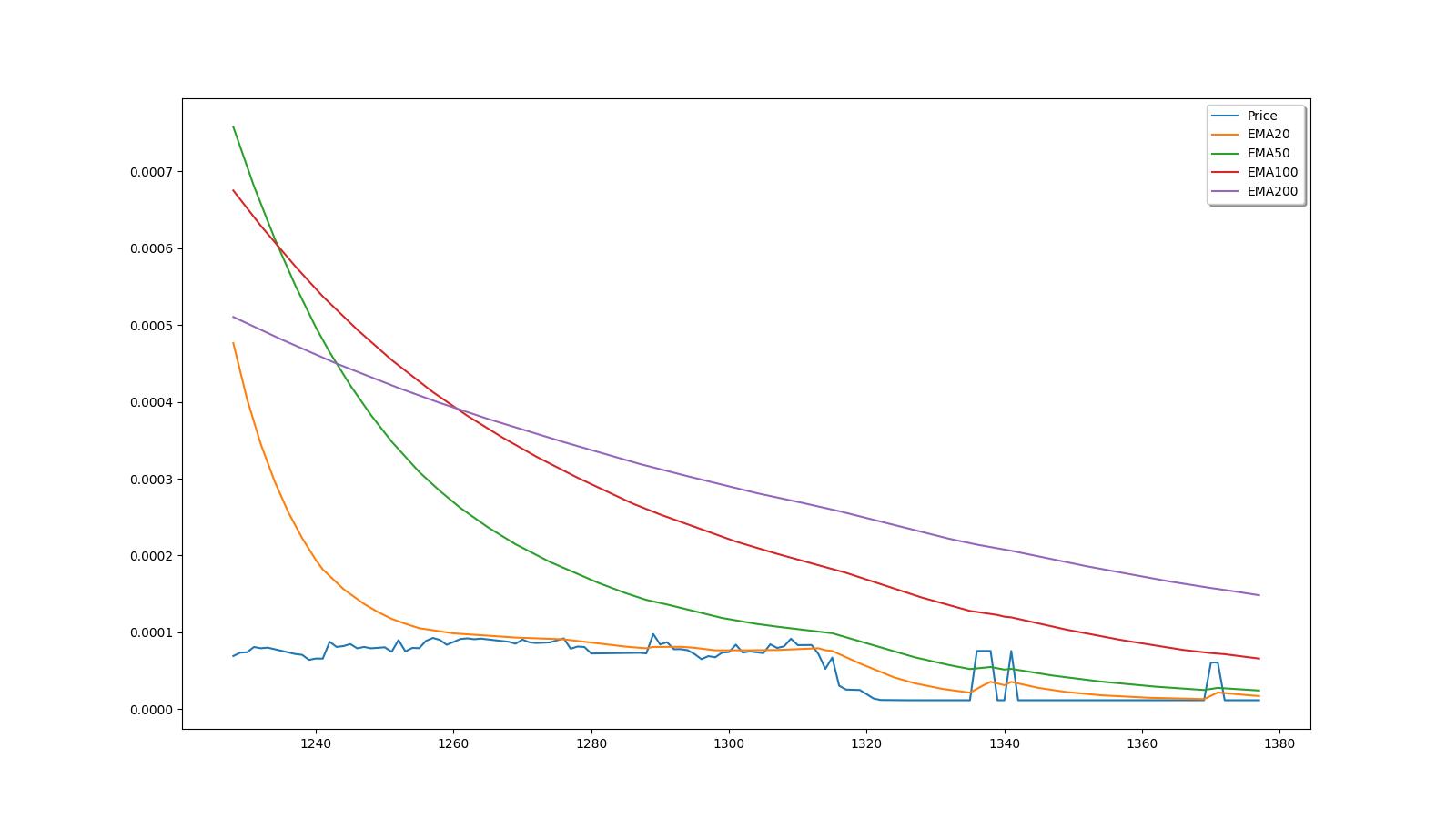 Zodium Exponential Moving Averages