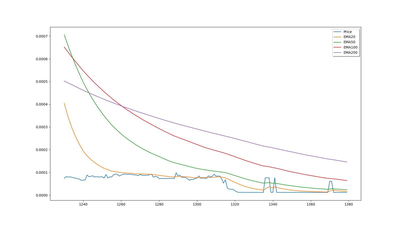 Zodium Exponential Moving Averages