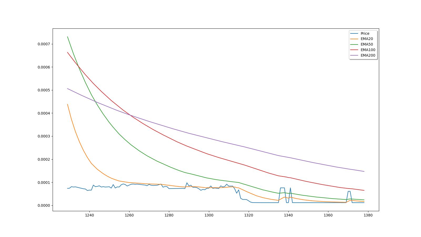Zodium Exponential Moving Averages