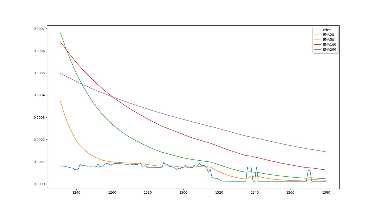 Zodium Exponential Moving Averages