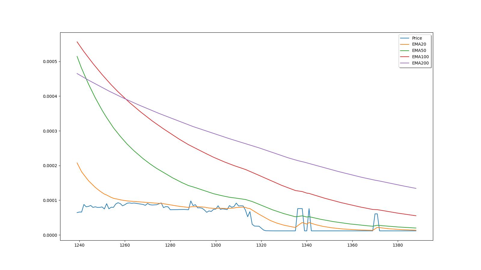 Zodium Exponential Moving Averages