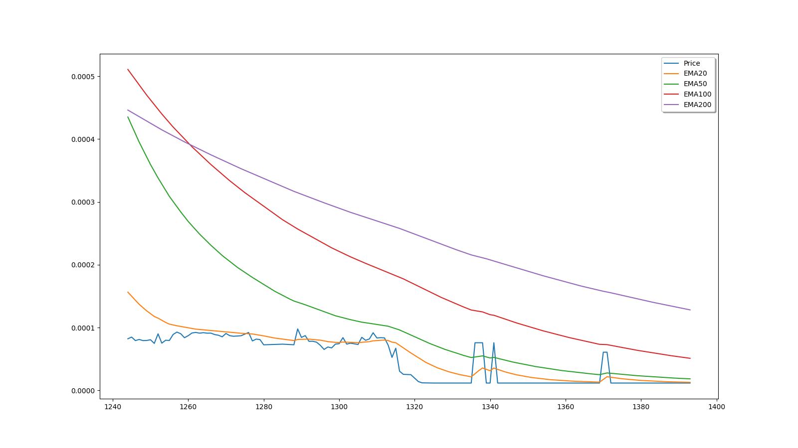 Zodium Exponential Moving Averages