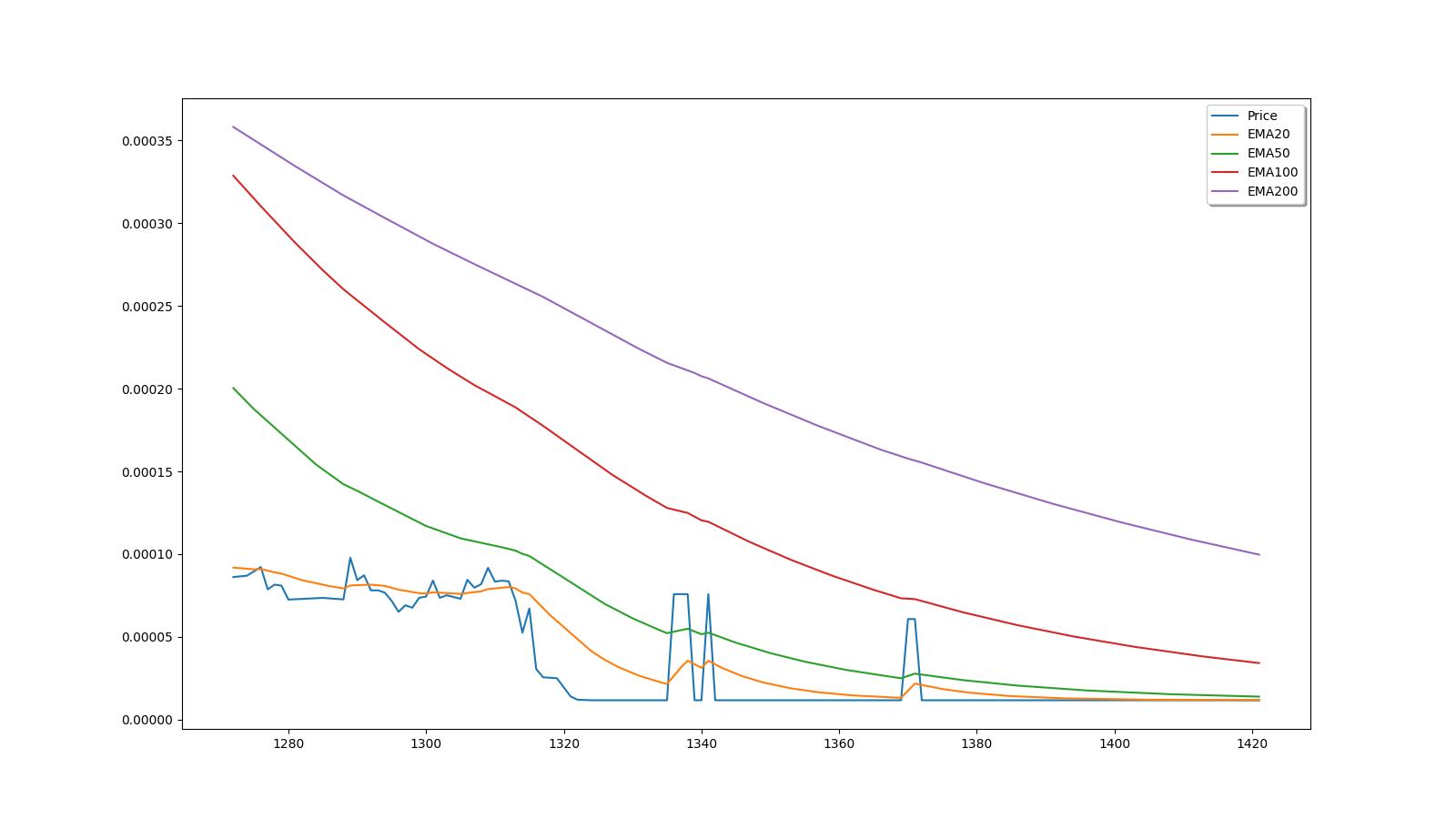 Zodium Exponential Moving Averages