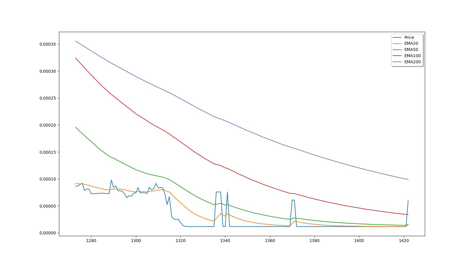 Zodium Exponential Moving Averages