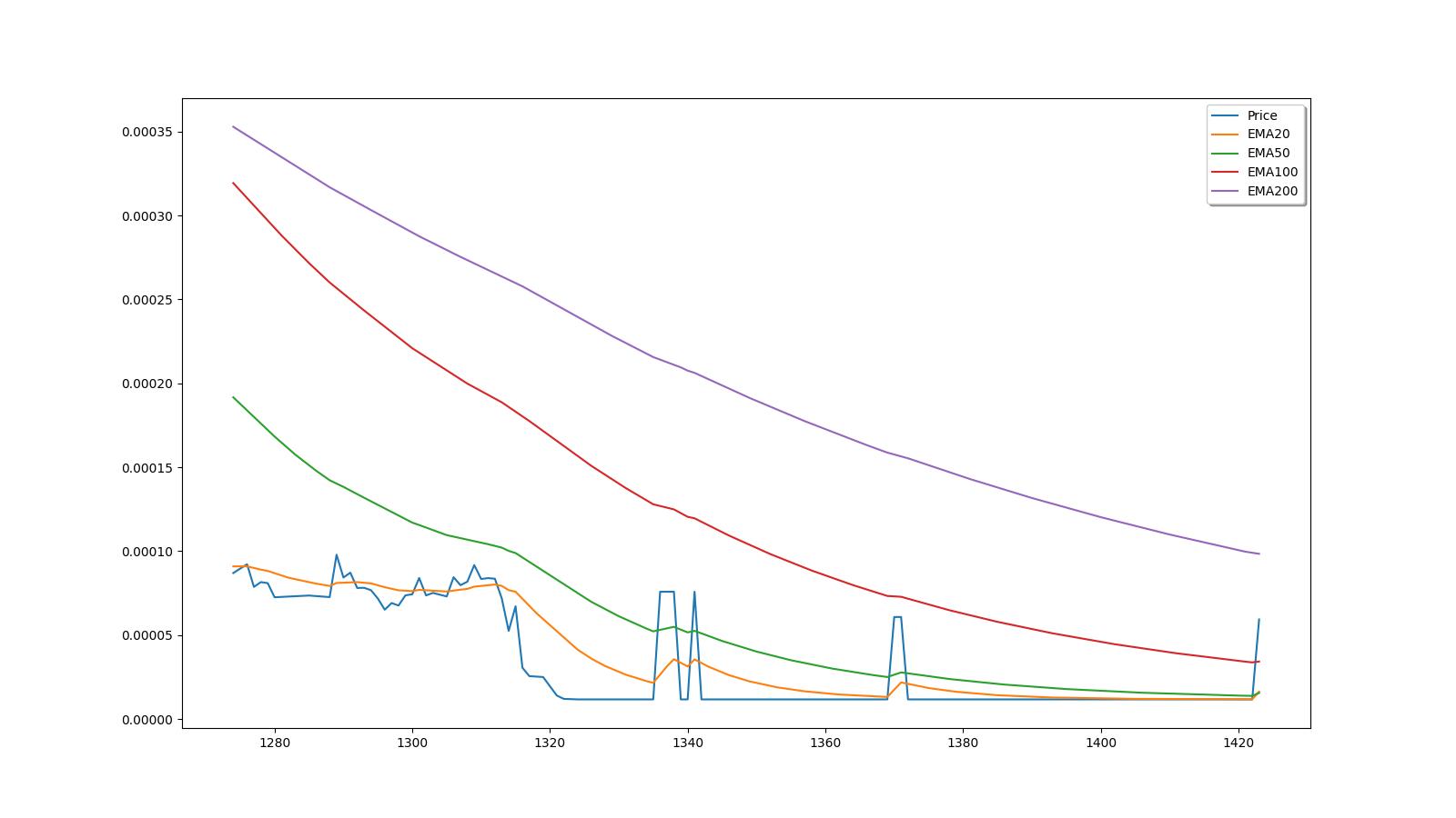 Zodium Exponential Moving Averages