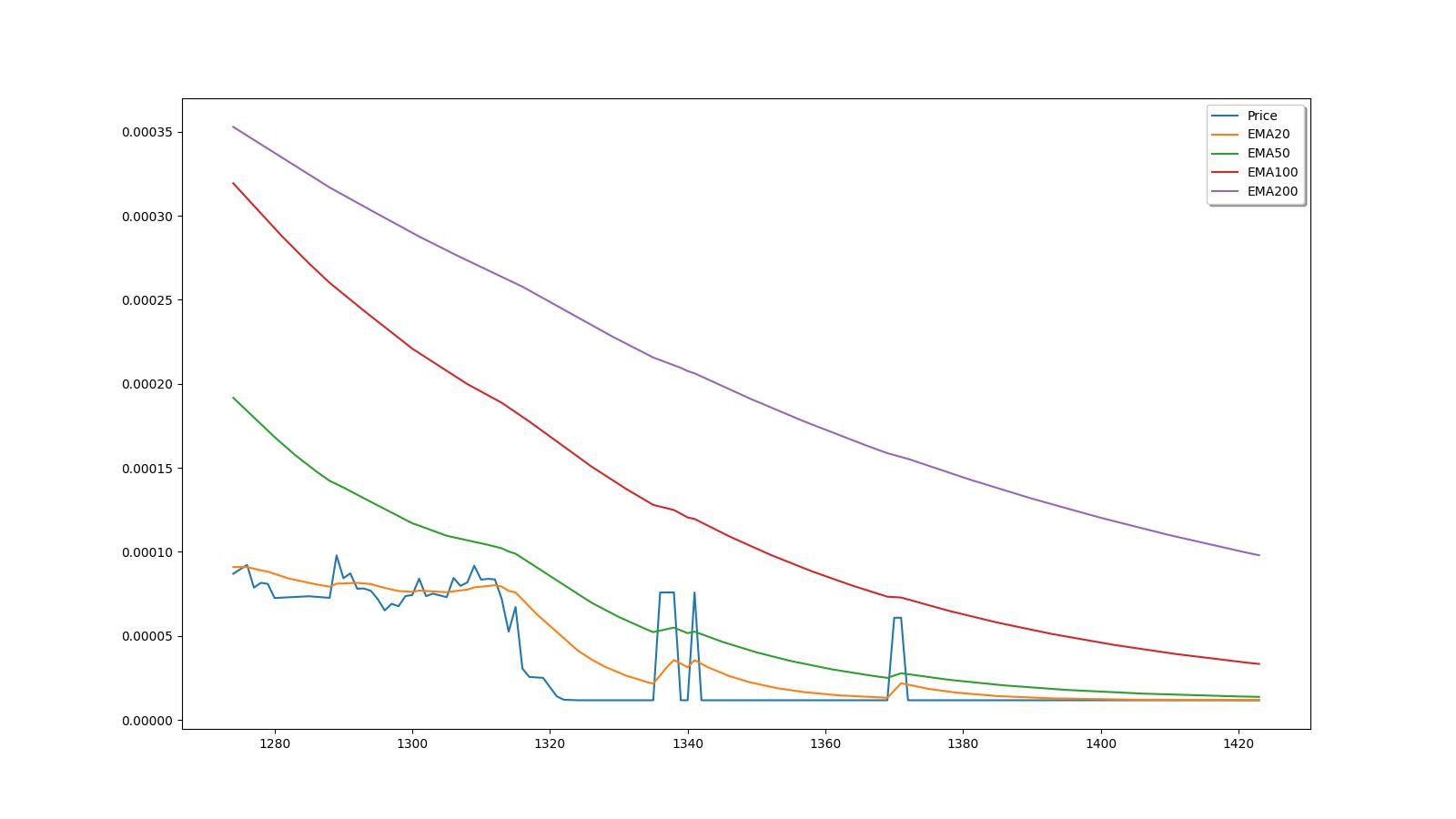 Zodium Exponential Moving Averages