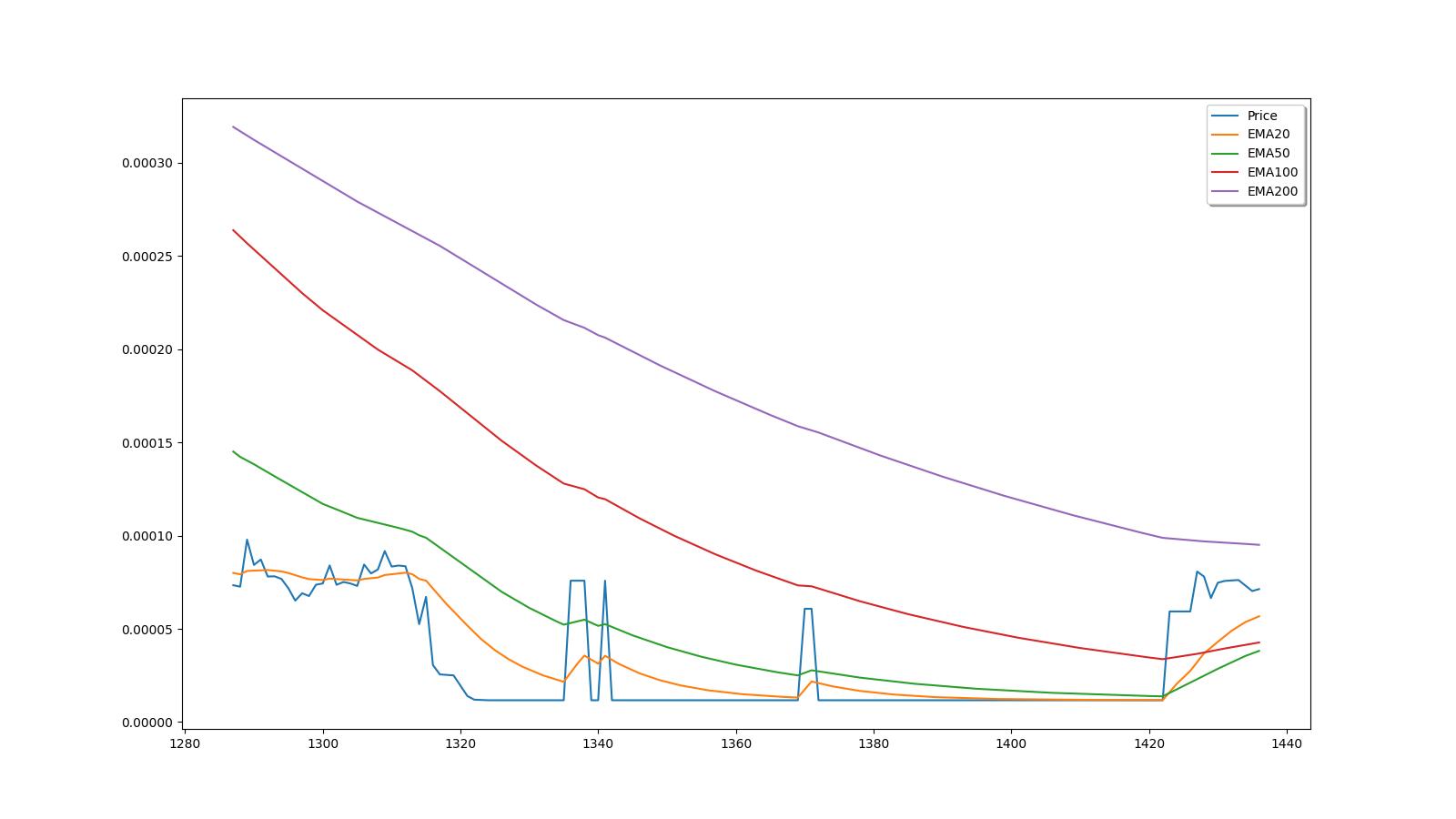 Zodium Exponential Moving Averages