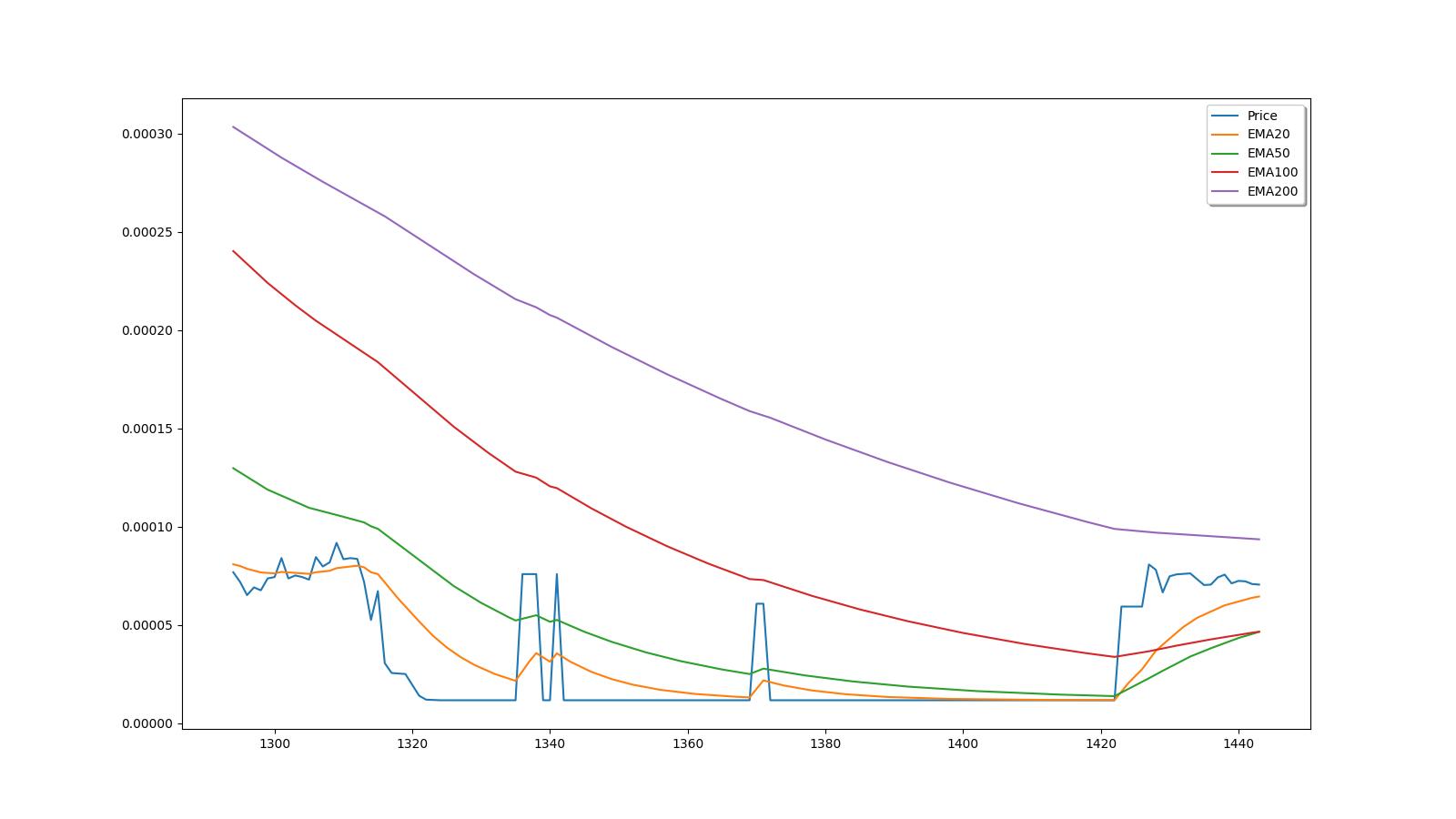 Zodium Exponential Moving Averages