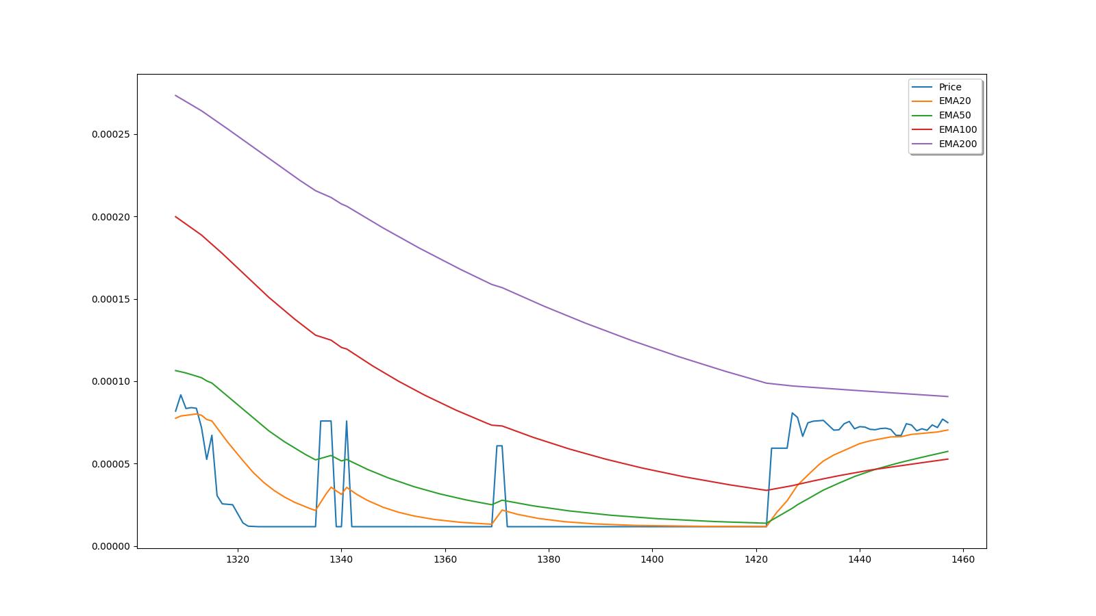 Zodium Exponential Moving Averages
