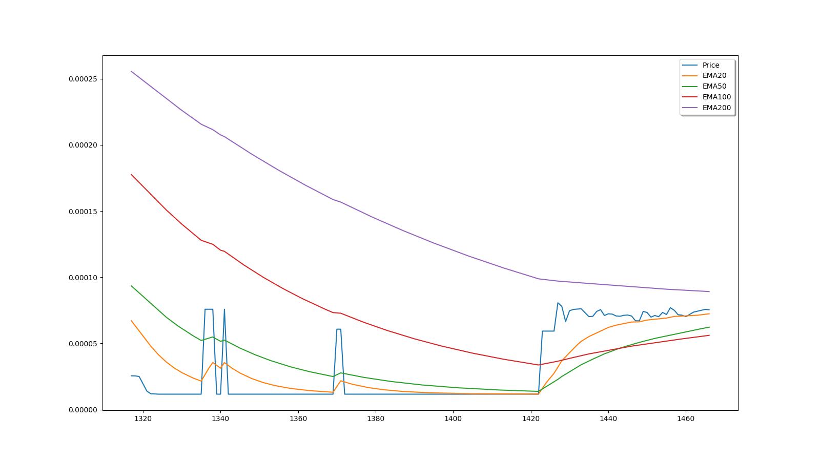Zodium Exponential Moving Averages