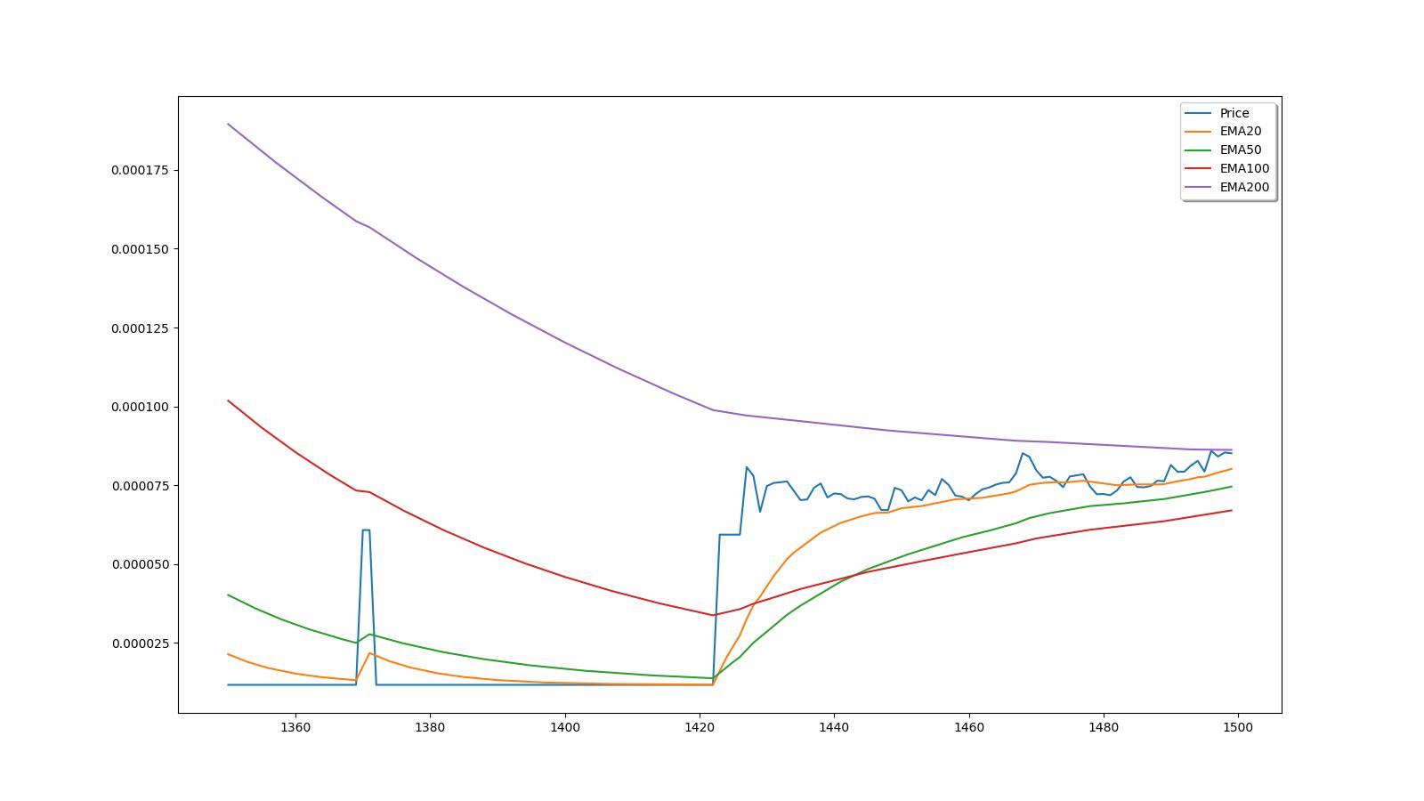 Zodium Exponential Moving Averages