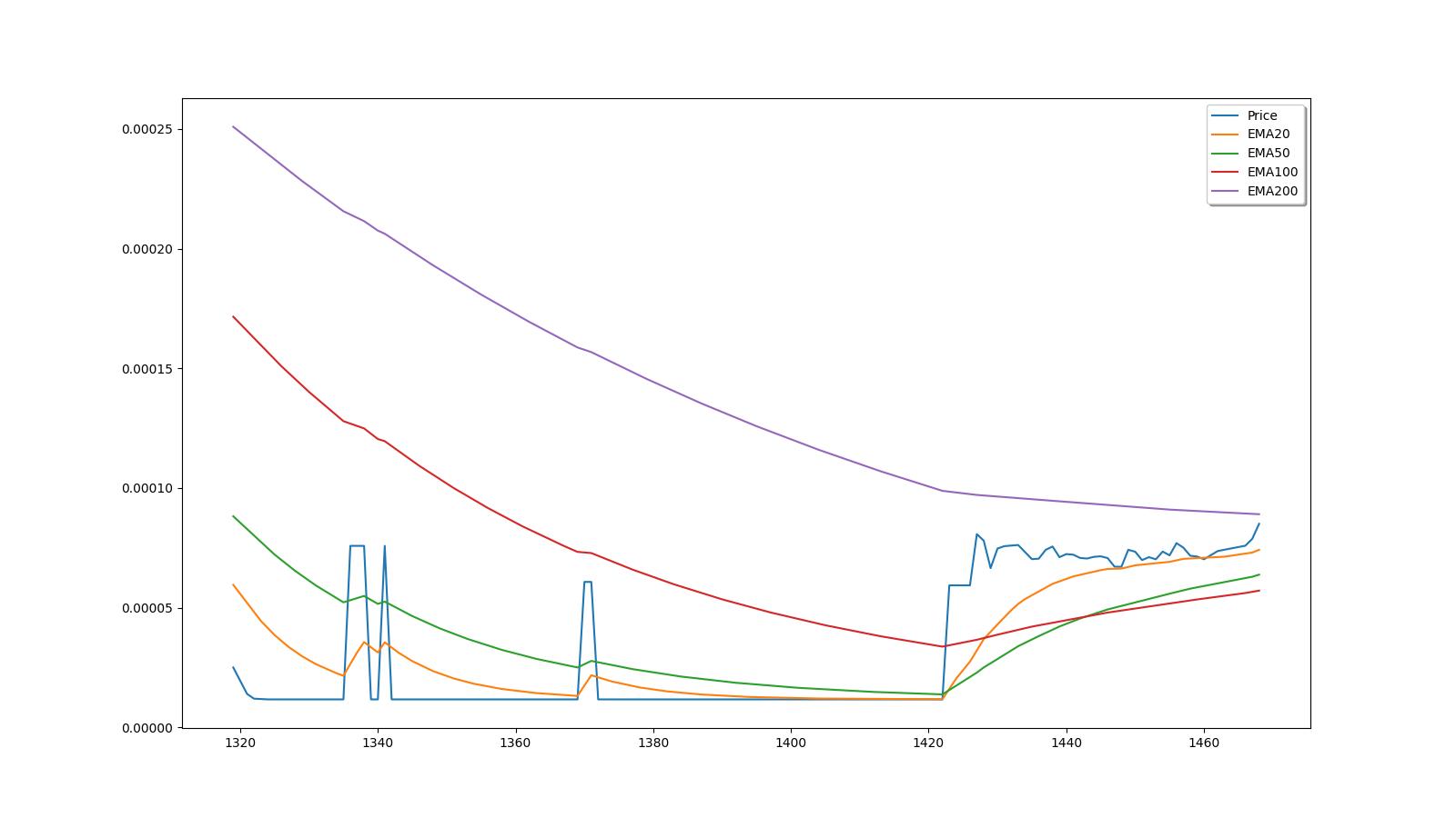 Zodium Exponential Moving Averages