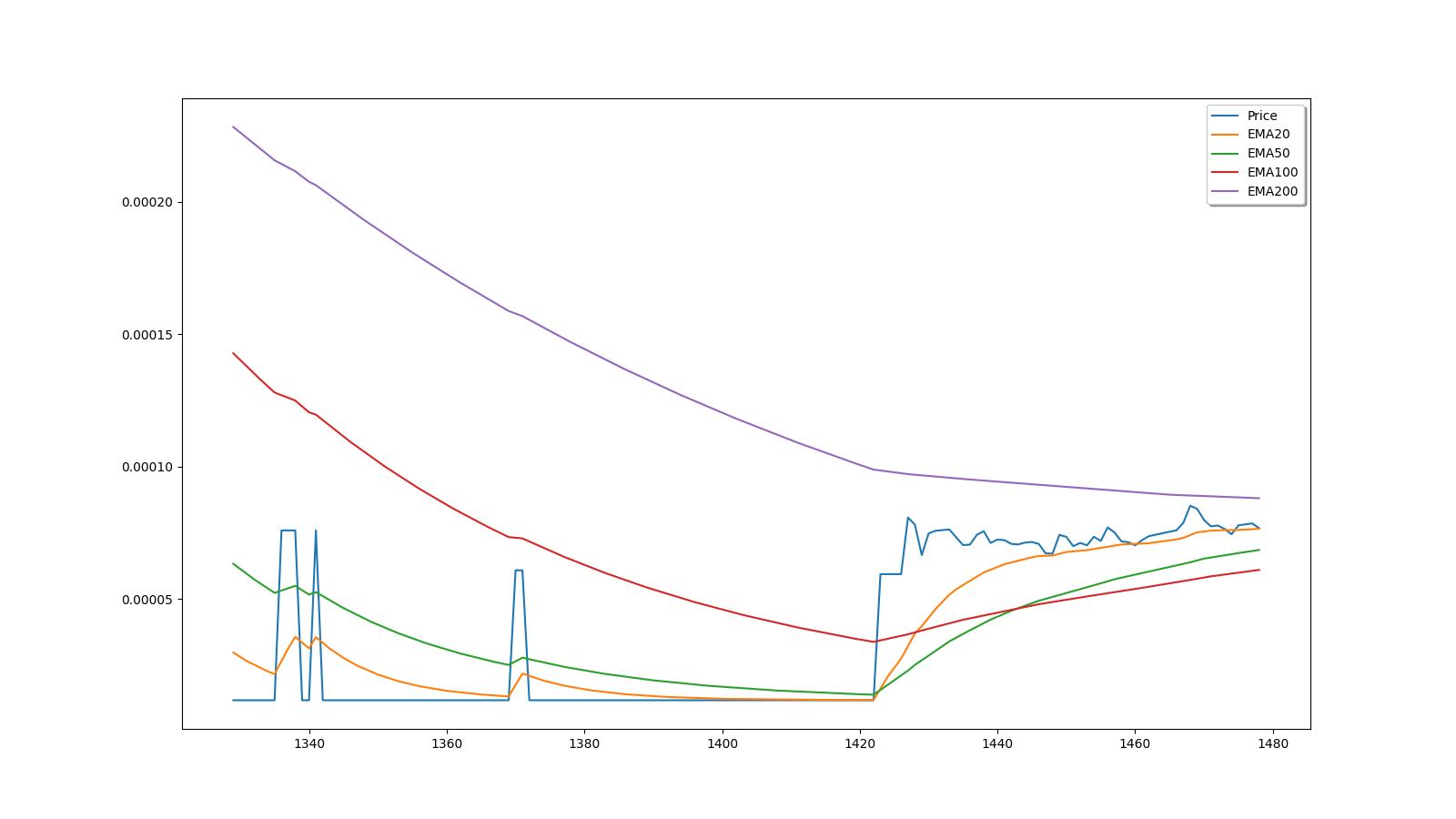 Zodium Exponential Moving Averages