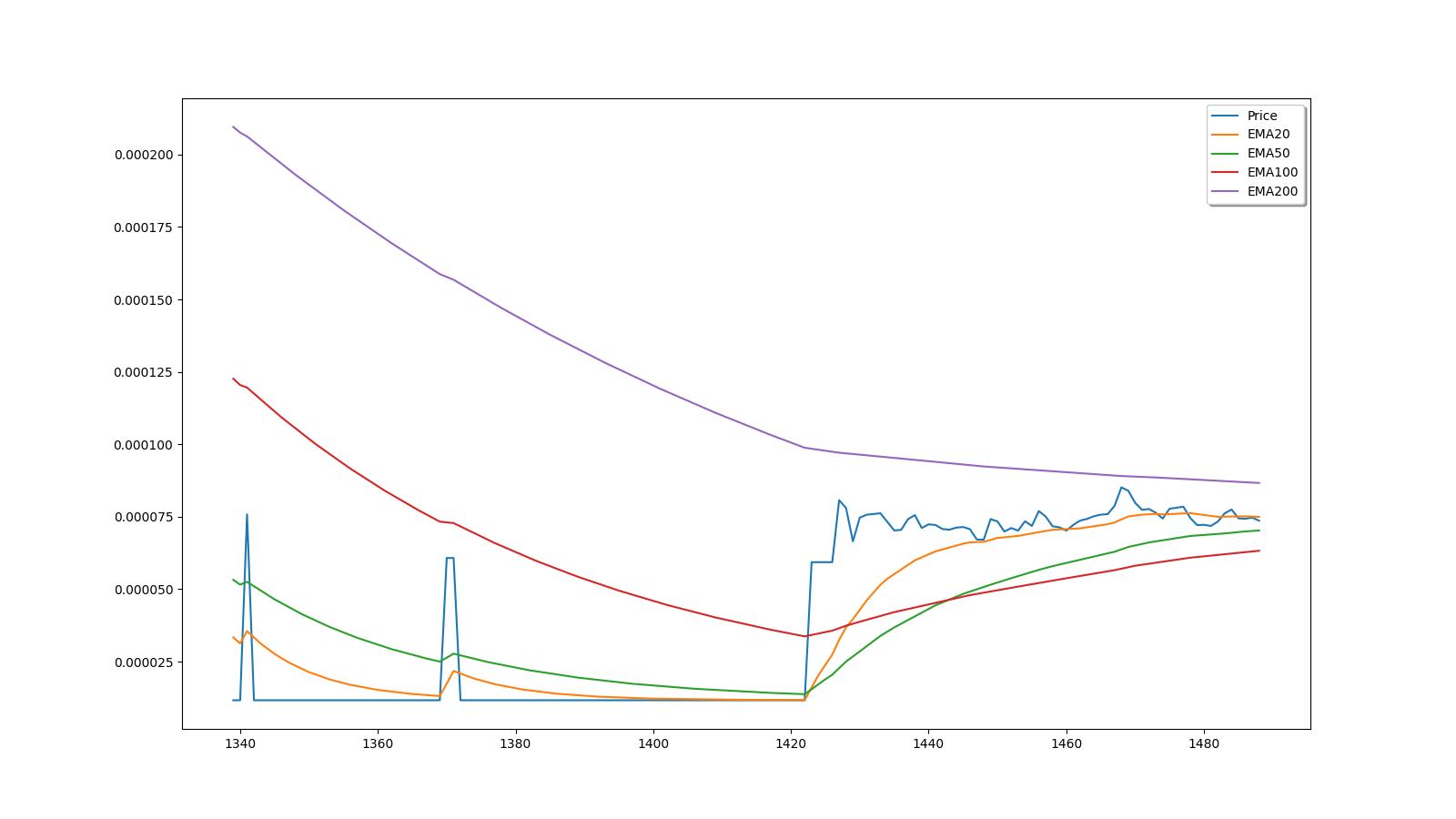 Zodium Exponential Moving Averages
