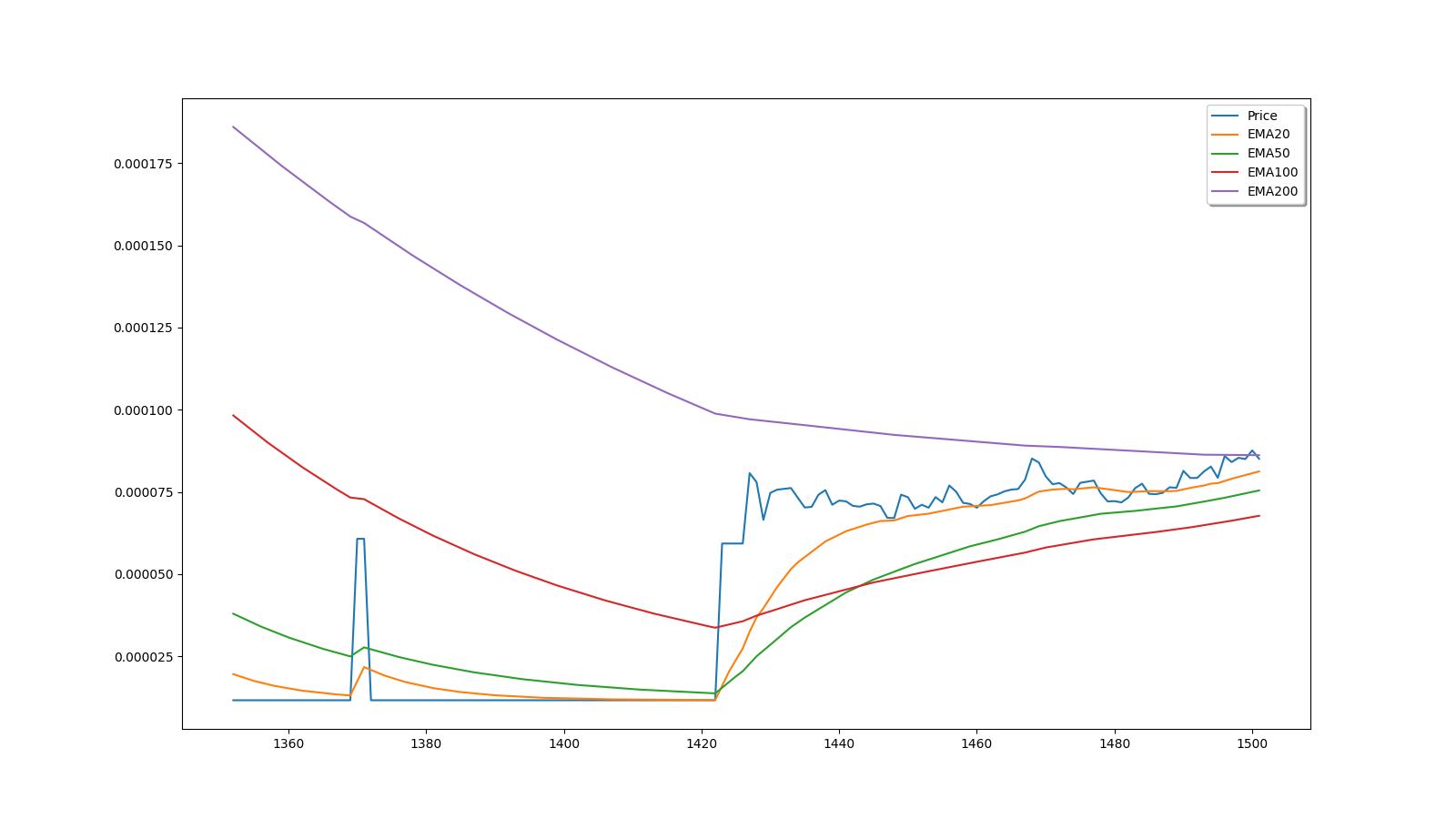 Zodium Exponential Moving Averages