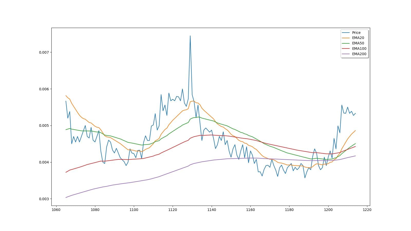 ZoidPay Exponential Moving Averages