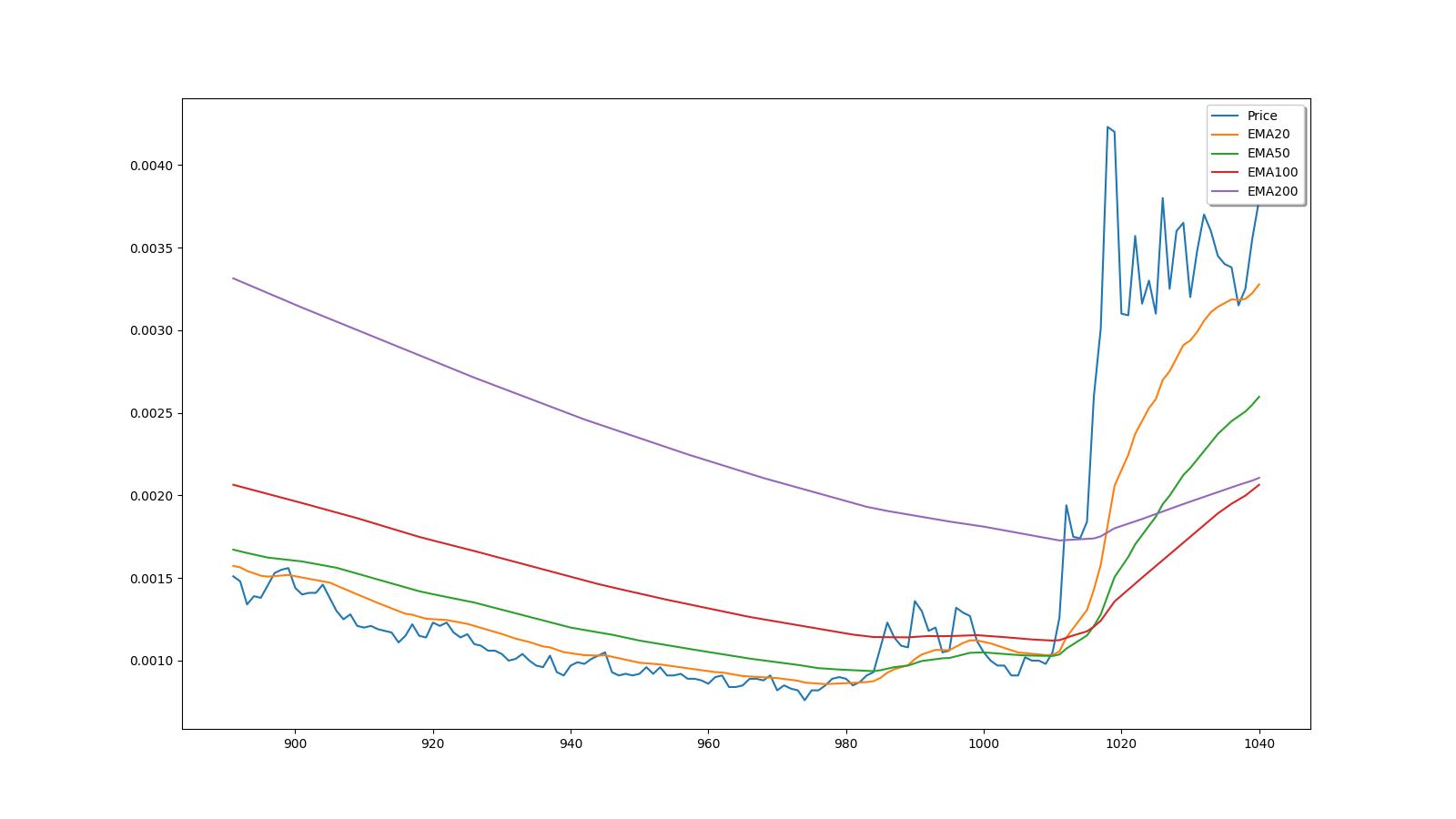 ZoidPay Exponential Moving Averages
