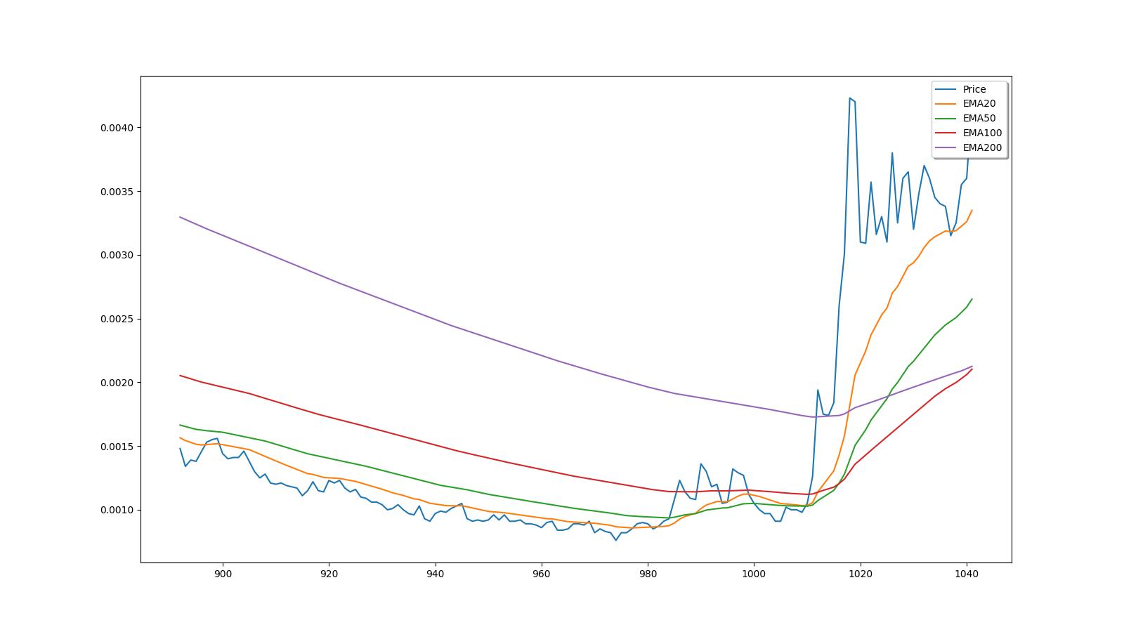 ZoidPay Exponential Moving Averages