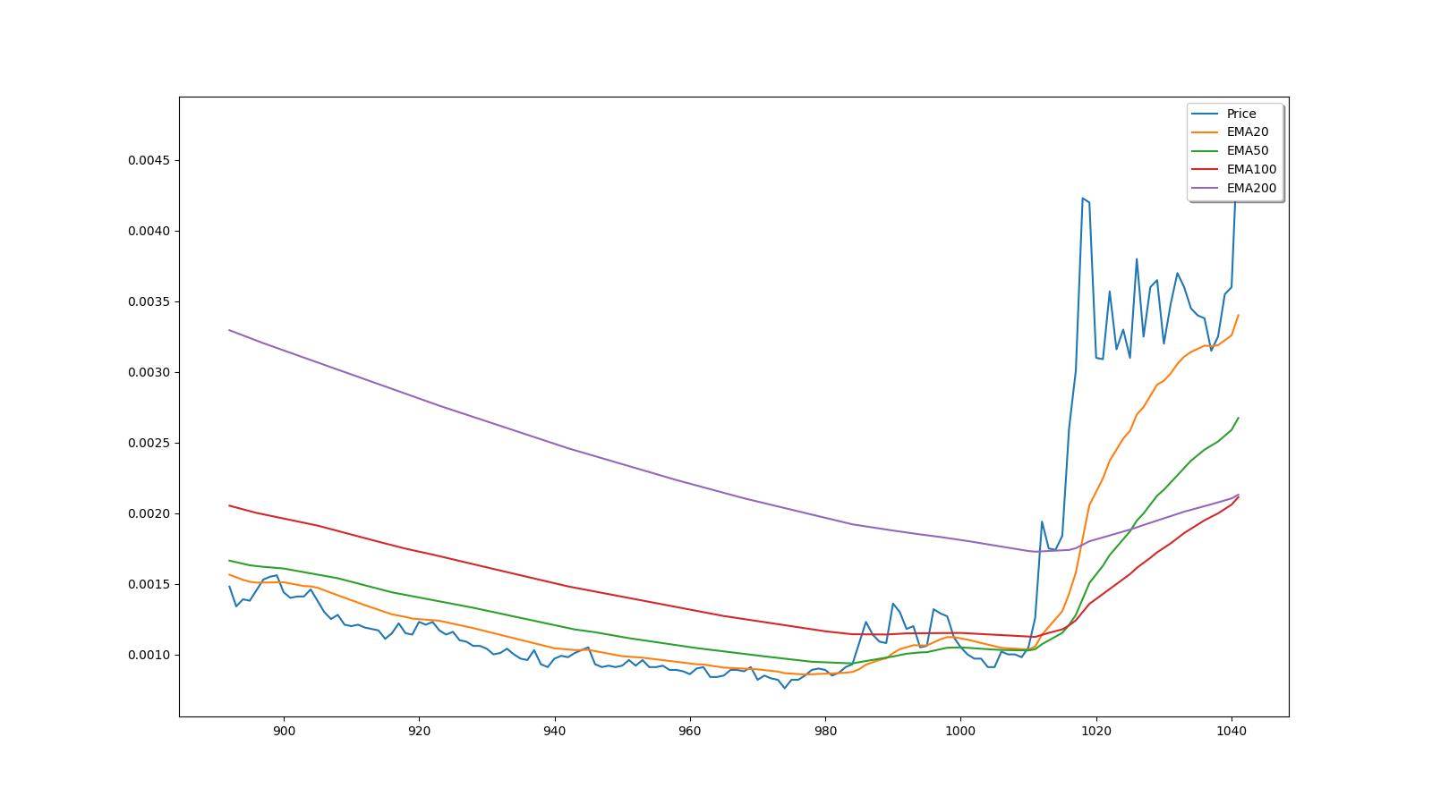 ZoidPay Exponential Moving Averages